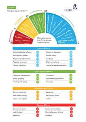 Visible Learning Influences - Osiris Educational