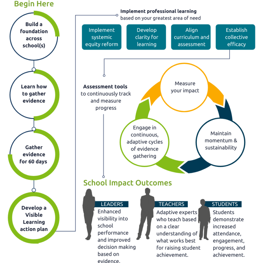 Visible Learning - Osiris Educational Visible Learning - Osiris Educational